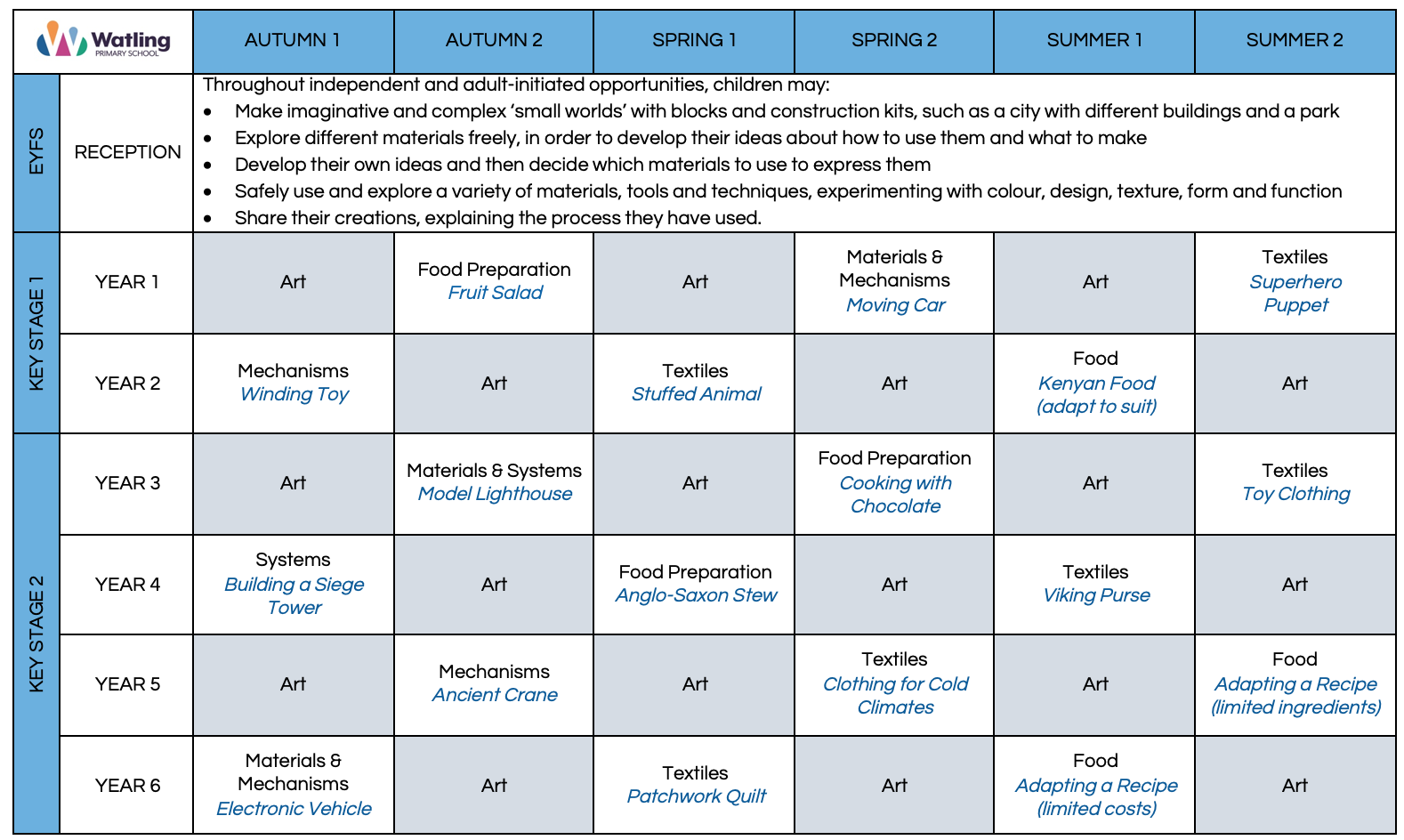 DT – Watling Primary School