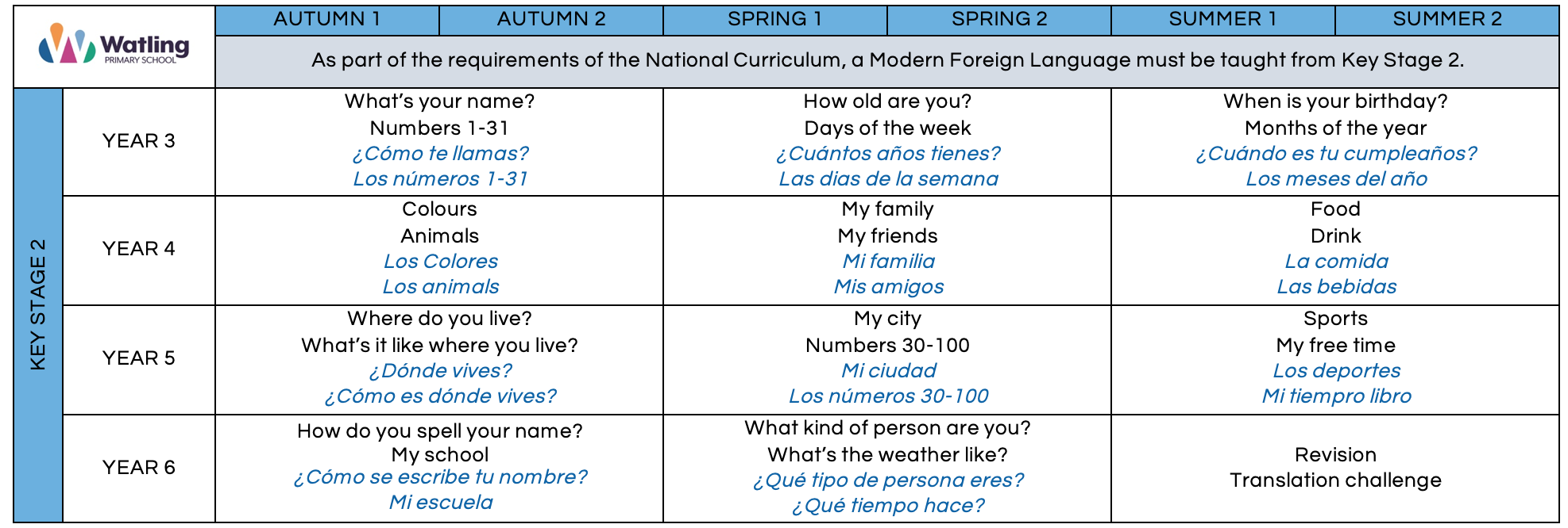Modern Foreign Languages – Watling Primary School